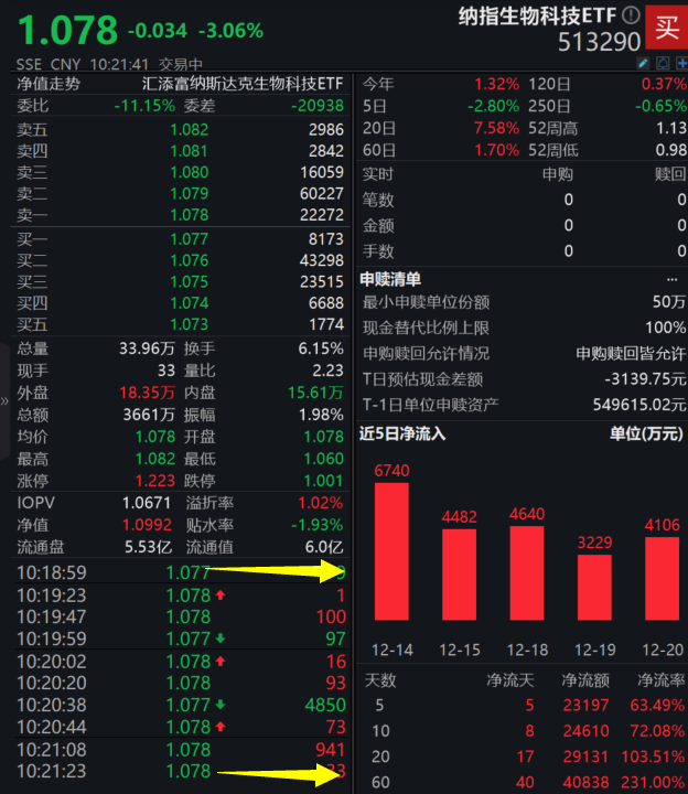 圣诞节效应？美股大盘齐回调，创新药风向标纳指生物科技ETF(513290)跌超3%，溢价率1%，开盘20分钟成交已超3000万_腾讯新闻