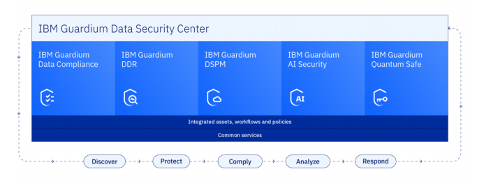 IBM推出Guardium数据安全中心，以应对AI与量子计算带来的安全风险_腾讯新闻