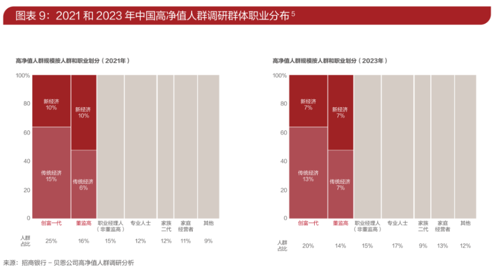 招行发布高净值人群“画像”：316万人千万身家，40岁以下接近半数 腾讯新闻