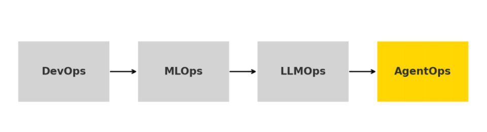 澳大利亚CSIRO Data61研究人员提出AgentOps可观测性分类框架_腾讯新闻