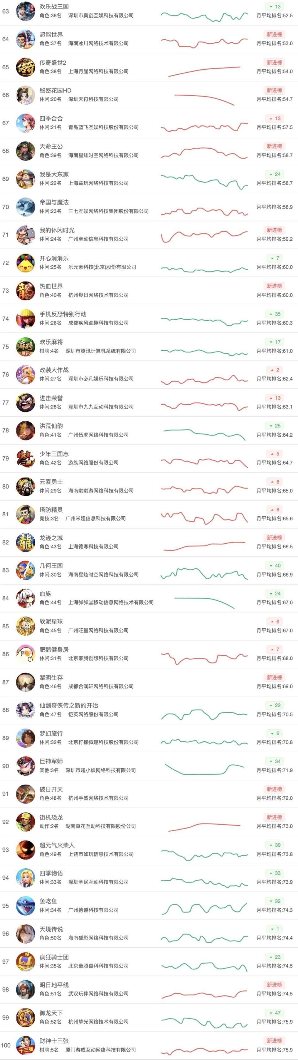 权威！3月百强小游戏：三七、4399亮眼！黑马IP大跌！一题材崛起？_腾讯新闻