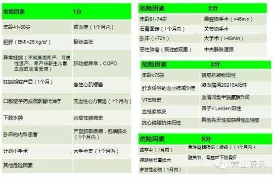详解caprini血栓评估量表_腾讯新闻