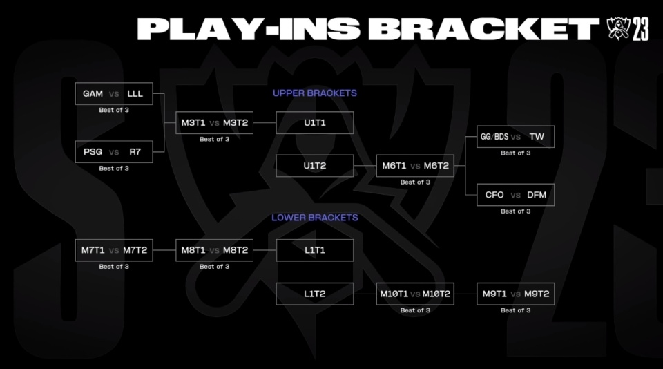 S13入围赛抽签：GAM首轮对LLL PSG迎战R7 欧美队分至第二组_腾讯新闻
