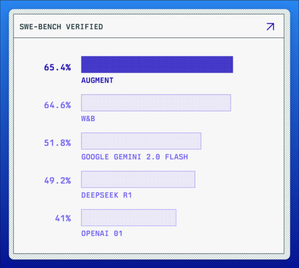 200K上下文突破：AI编程新星Augment崛起_腾讯新闻