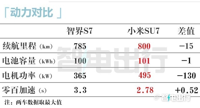 华为：智界新S7大升级！降价3万！卖22.98万，比小米SU7值？_腾讯新闻