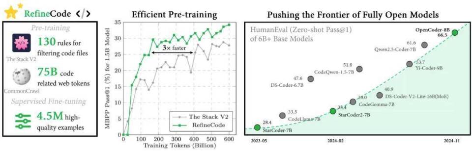 完全开源的代码大模型OpenCoder来了，跻身性能第一梯队_腾讯新闻