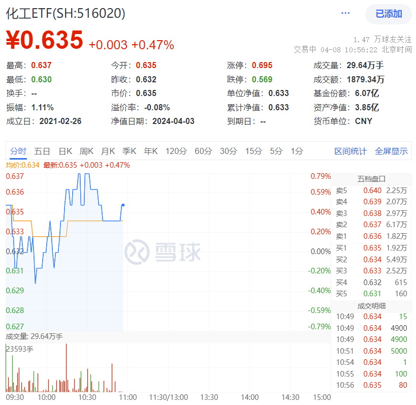 石化、钾肥飙升，MDI助力，化工ETF(516020)再创阶段新高，机构：建议关注化工板块投资机会_腾讯新闻