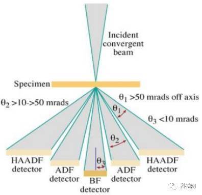 【技能】电镜常用元素分析方法：EDS、EELS、HAADF-STEM_腾讯新闻