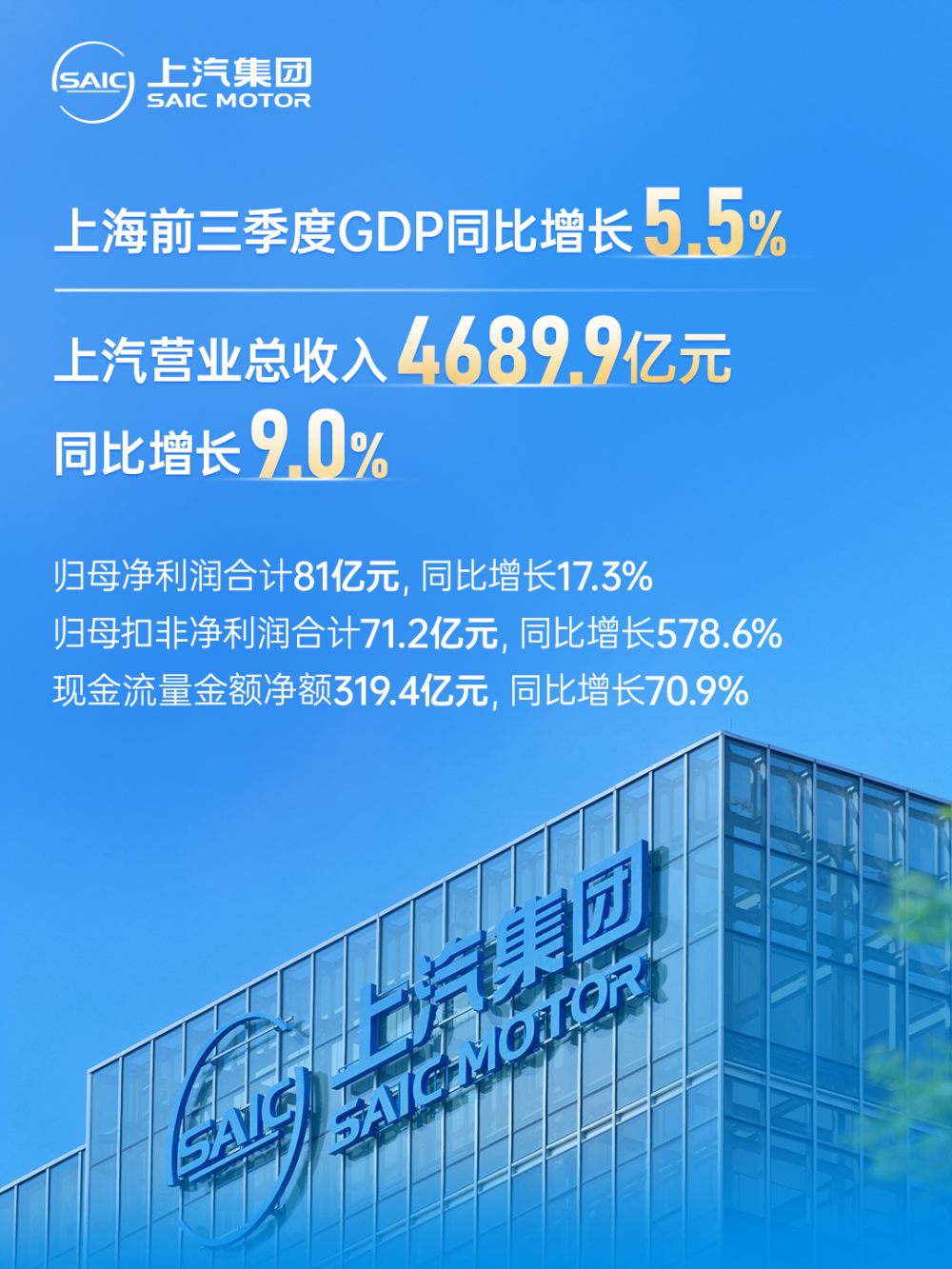 上汽集团发布2025年第三季度报告：营收1694亿元，同比增长16.2%_腾讯新闻