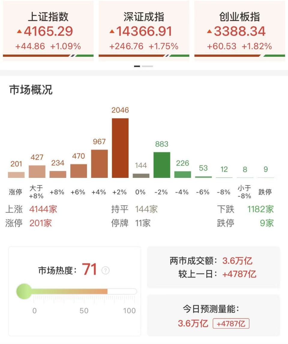 【每日收评】三大指数均涨超1%，两市成交额达3.6万亿，AI应用与商业航天双双爆发_腾讯新闻