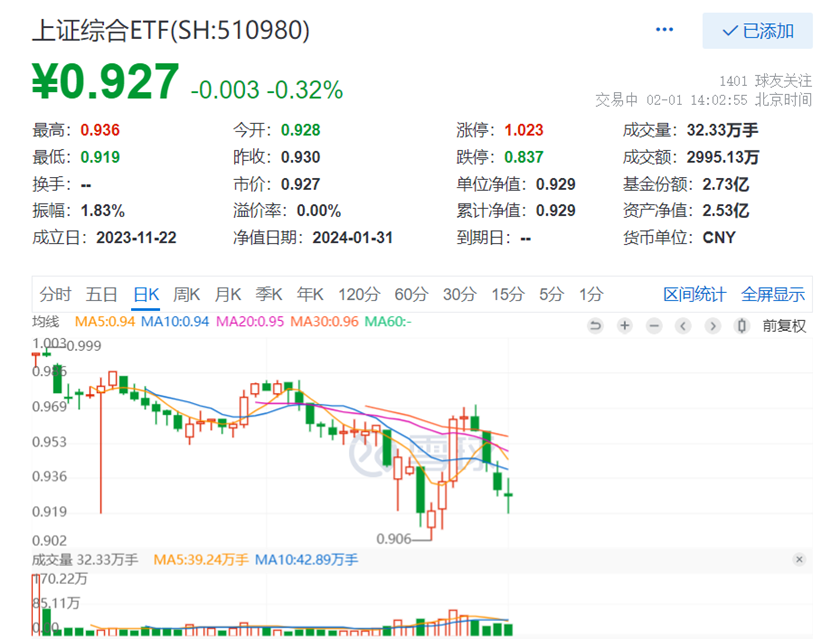 大逆转，A股三大指数集体反弹，上证综合ETF(510980)涨幅高居同类第一，昨日逆市吸金_腾讯新闻