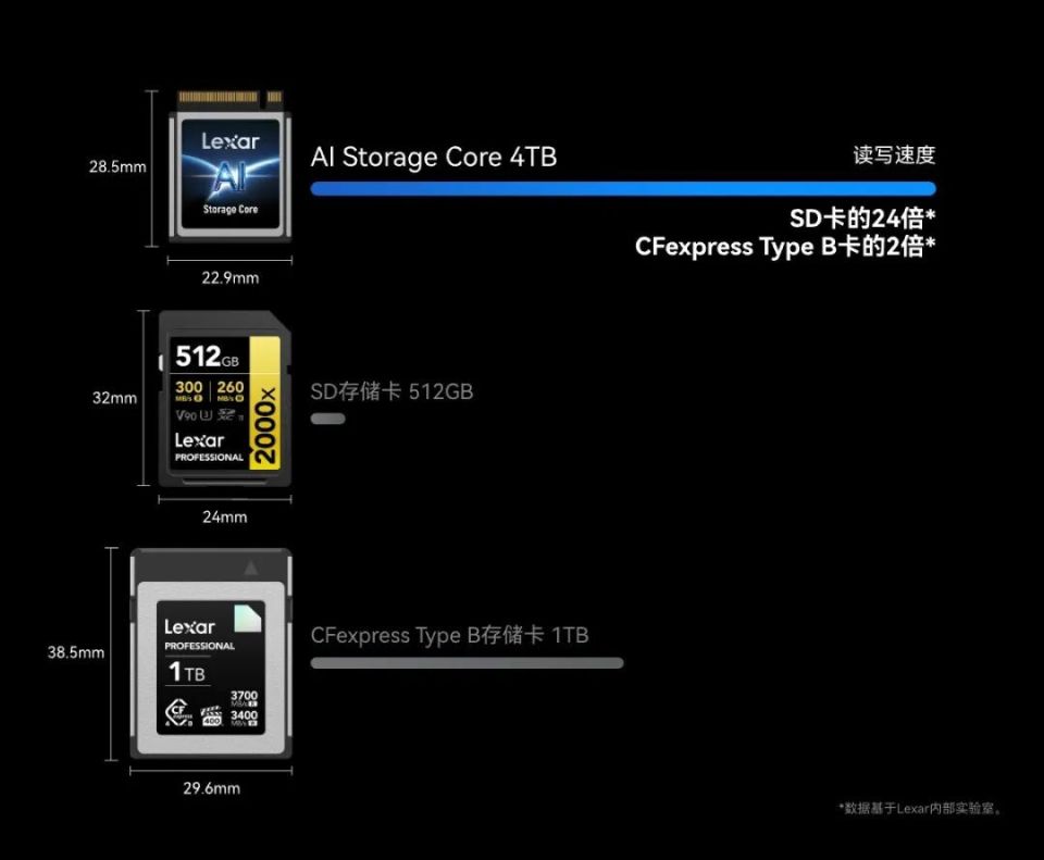 江波龙mSSD存储介质衍生新形态：全球首款AI Storage Core发布_腾讯新闻