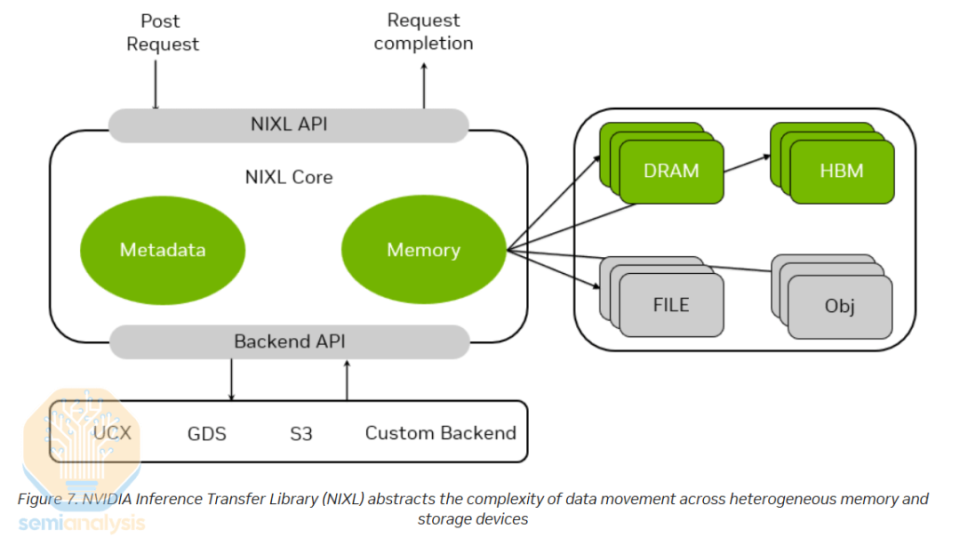 深度｜SemiAnalysis万字解析英伟达GTC 2025：为推理而生，从硅片到系统再到软件的推理优化，买得越多，赚得越多_腾讯新闻