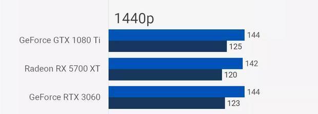 GTX 1080 Ti VS RTX 3060，性能差距有多大？还值得入手吗？_腾讯新闻
