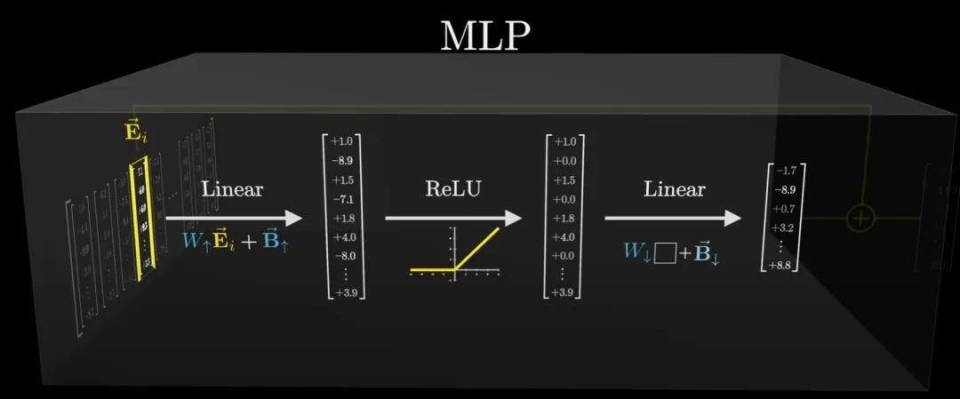用最直观的动画，讲解LLM如何存储事实，3Blue1Brown的视频又火了_腾讯新闻