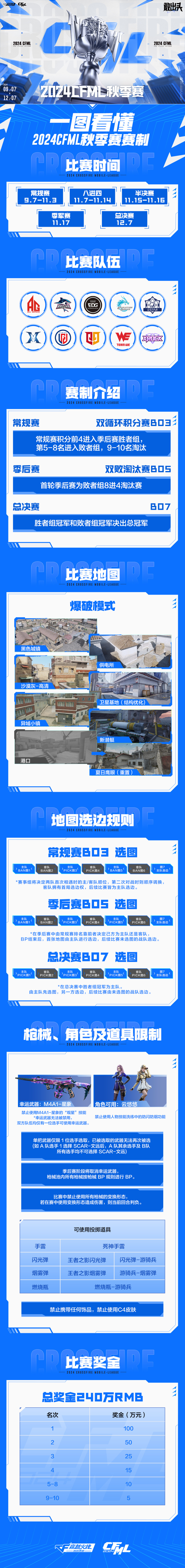 敢出头！2024CFML秋季赛今日正式开赛 | 穿越火线赛事_腾讯新闻