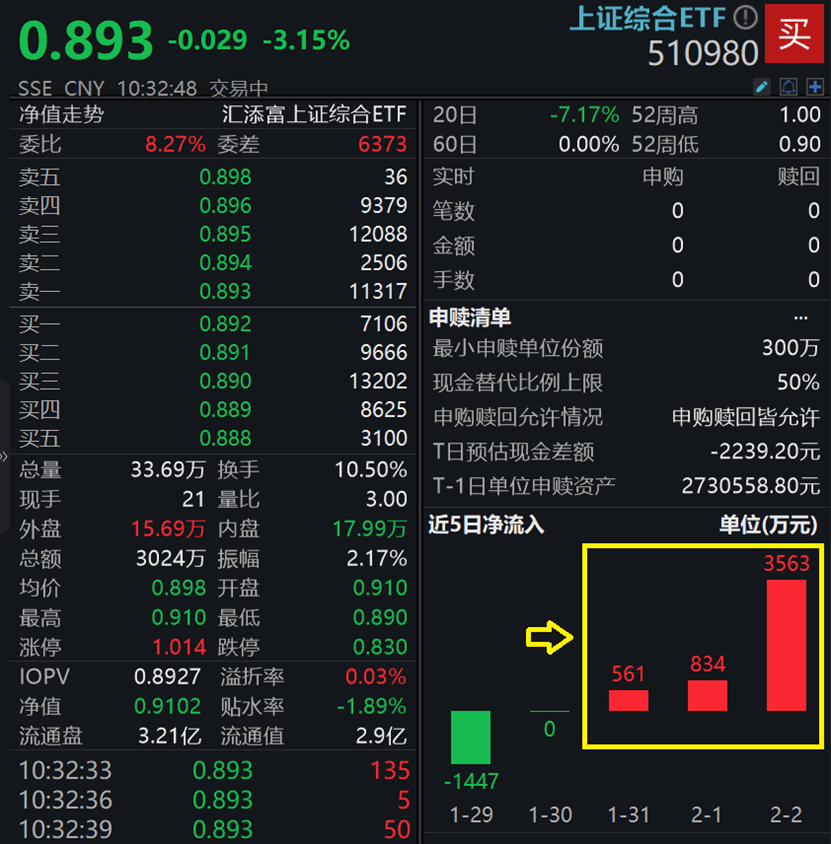 上证指数跌逾2%盘中创近4年新低，上证综合ETF(510980)跌逾3%，近3日净流入近5000万元_腾讯新闻