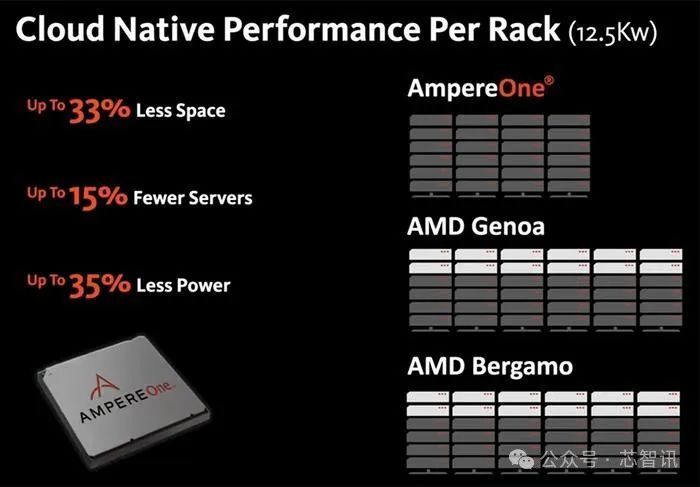 Ampere推出3nm工艺256核CPU，并与高通合作开发AI推理解决方案_腾讯新闻