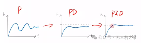 四轴无人机-飞行控制原理(PID)_腾讯新闻