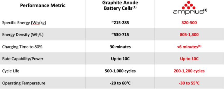 崔屹创办的Amprius公司锂电池能量密度达400Wh/kg，获国际电池论坛最佳产品奖_腾讯新闻