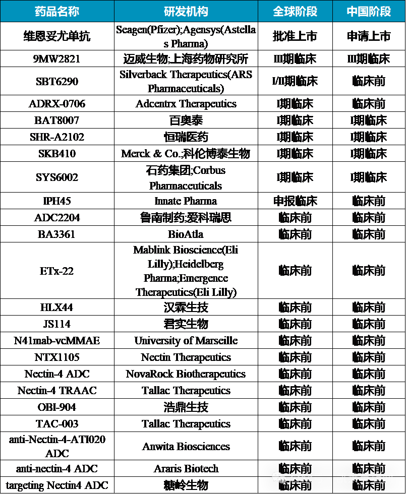 石药集团/Corbus：公布Nectin-4 ADC药物SYS6002临床I期数据_腾讯新闻