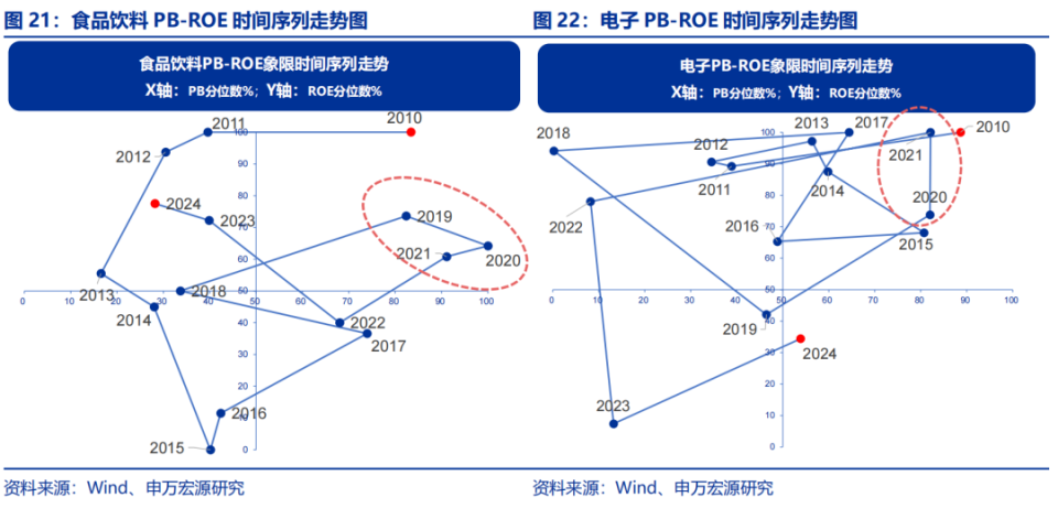 【申万宏源策略】PB-ROE框架下看行业：高ROE且高PB行业下一年投资风险较大，当前高度重视通信行业的风险收益比_腾讯新闻