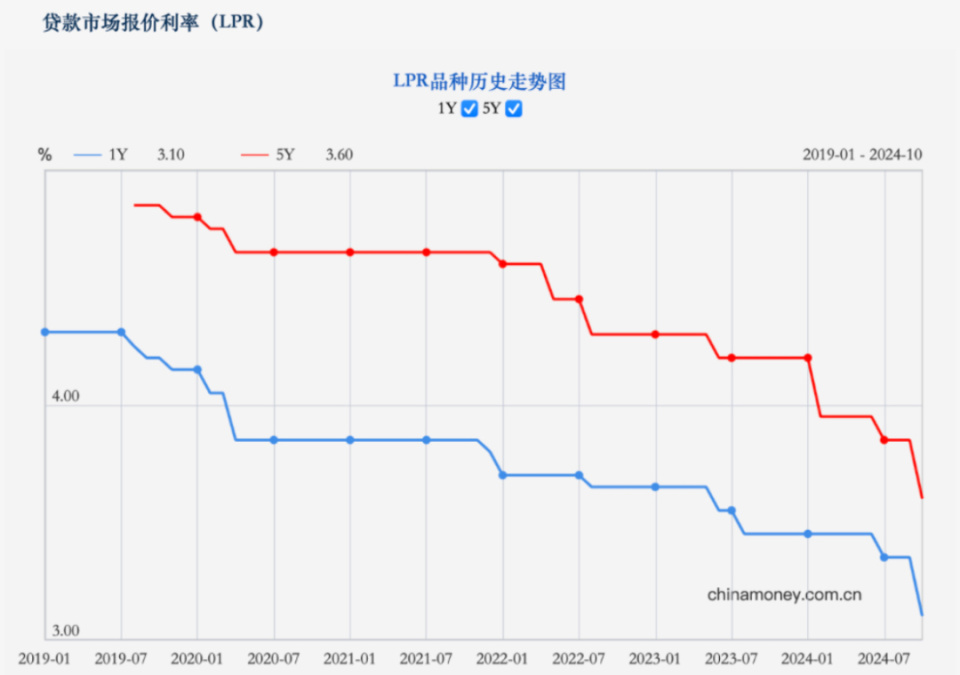 LPR降息25个基点！广州主流首套房贷利率降至2.85%_腾讯新闻