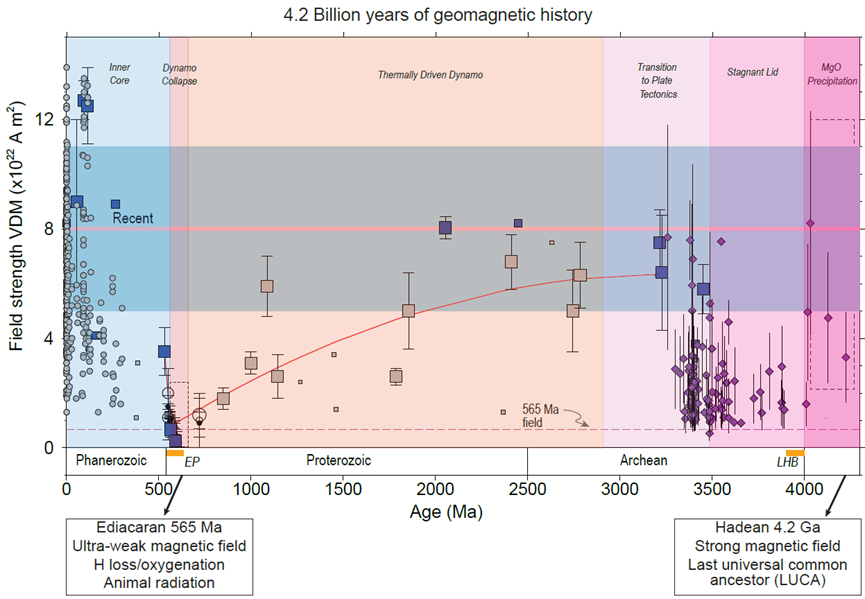 NSR本周上线 | 地磁场强度、无机材料合成、钍核光钟、洋中脊、锂离子电池、跨物种脑电解析、嫦娥六号、核废水净化_腾讯新闻