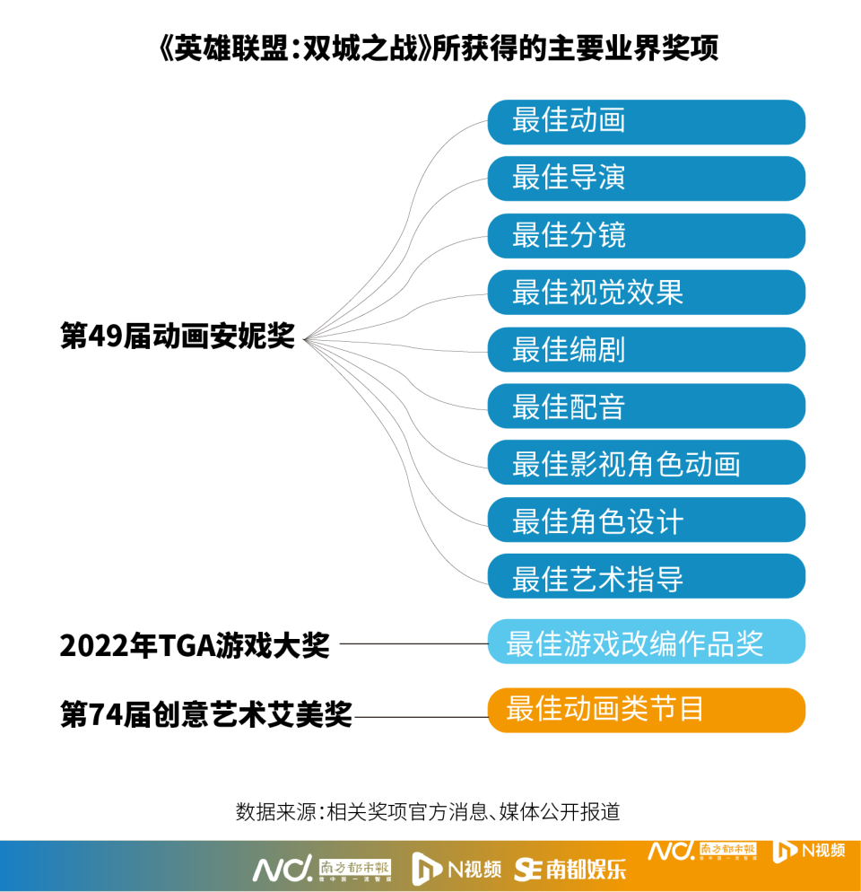 单集成本逼近“权游”最终季，数看《英雄联盟：双城之战》_腾讯新闻