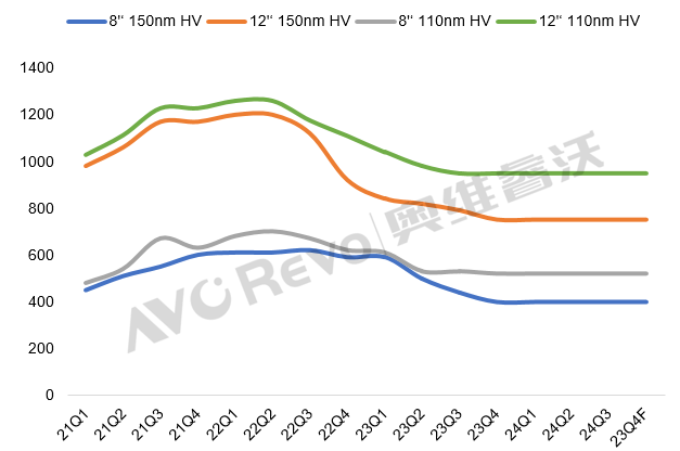 中国大陆在HV晶圆代工市场超越台湾地区，Nexchip占据首位_腾讯新闻