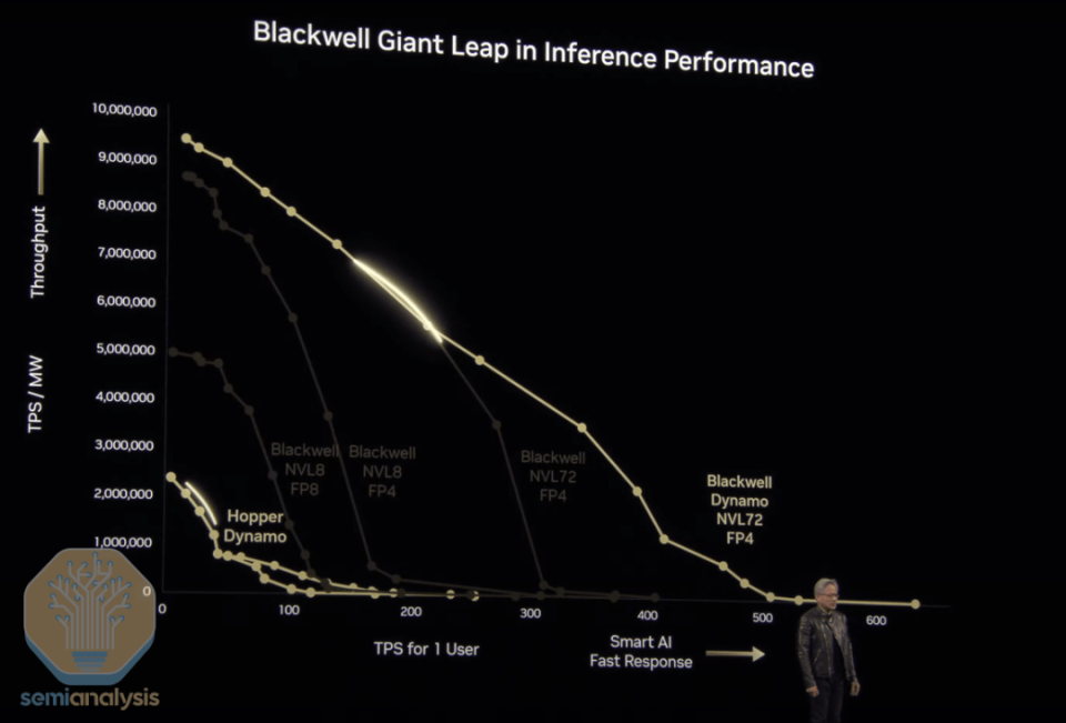 深度｜SemiAnalysis万字解析英伟达GTC 2025：为推理而生，从硅片到系统再到软件的推理优化，买得越多，赚得越多_腾讯新闻
