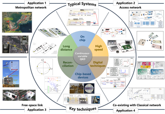 保护升级！揭秘CV-QKD的过去、现在和未来_腾讯新闻