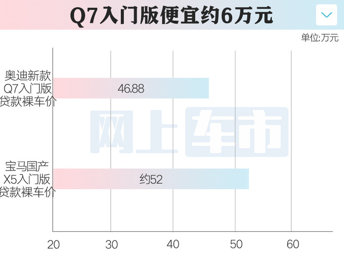 奥迪新Q7本月22日上市？4S店：46.88万起，错位PK宝马X5_腾讯新闻