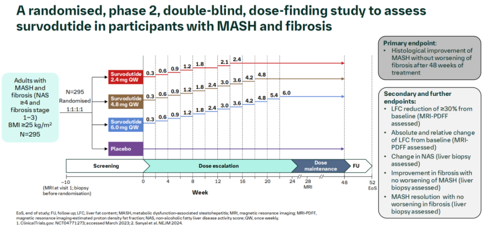 EASL重磅丨GCGR/GLP-1R双激动剂Survodutide再获突破：83%患者MASH改善，同类率先达成肝纤维化改善_腾讯新闻