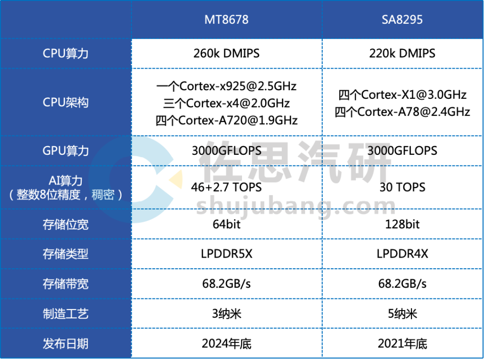 超越SA8295P，国产最贵车型仰望U8L使用联发科CT-X1座舱芯片_腾讯新闻