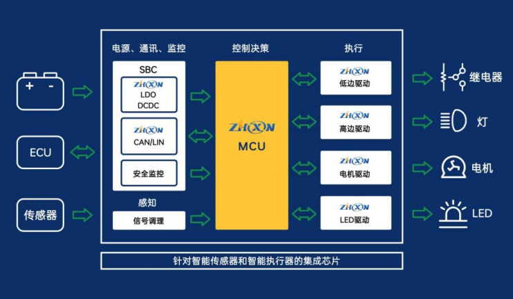 汽车MCU芯片大盘点 —— 智芯半导体_腾讯新闻