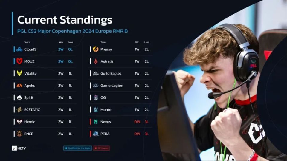 欧洲RMR B：MOUZ、C9率先晋级，Boombl4时隔近两年重返Major！_腾讯新闻