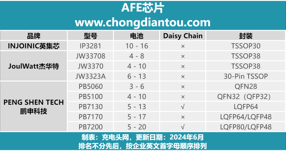 新能源技术下的电池管理，AFE芯片如何实现高效能解决方案_腾讯新闻
