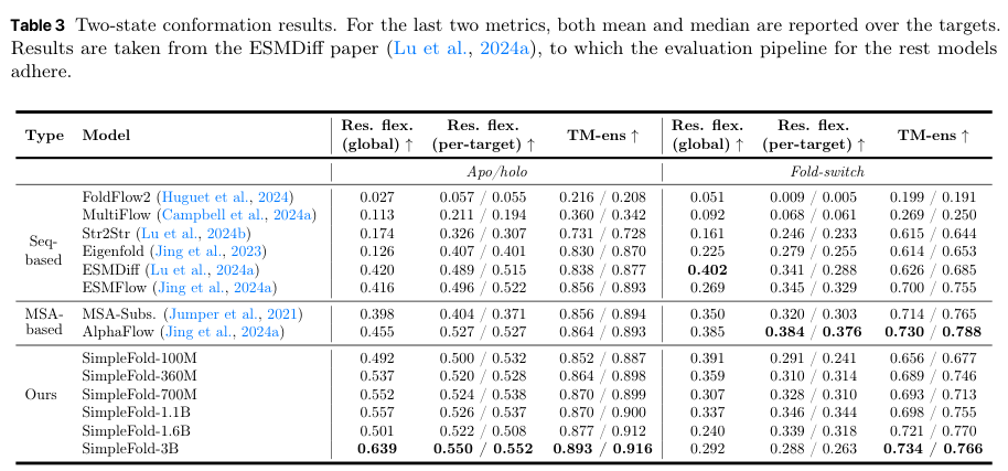 让模型直接“画”出蛋白质折叠，苹果推出SimpleFold通用预测模型，对标AlphaFold2_腾讯新闻