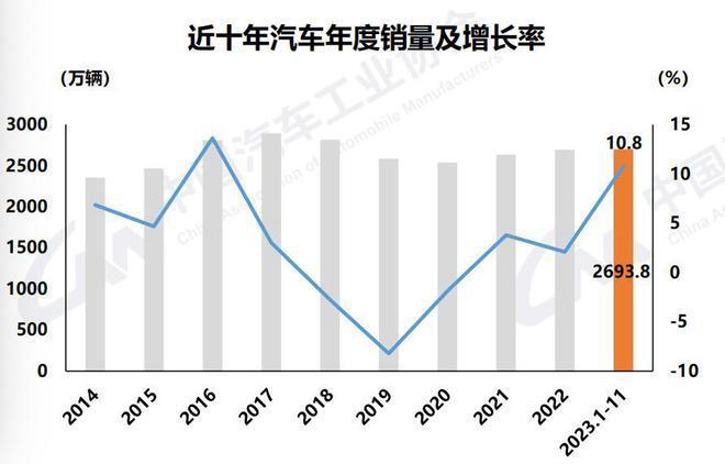 中汽协预测：2024年中国汽车总销量在3100万辆左右 腾讯新闻