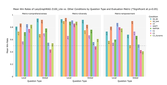 成本降低1000倍！微软将开源超强RAG— LazyGraphRAG_腾讯新闻