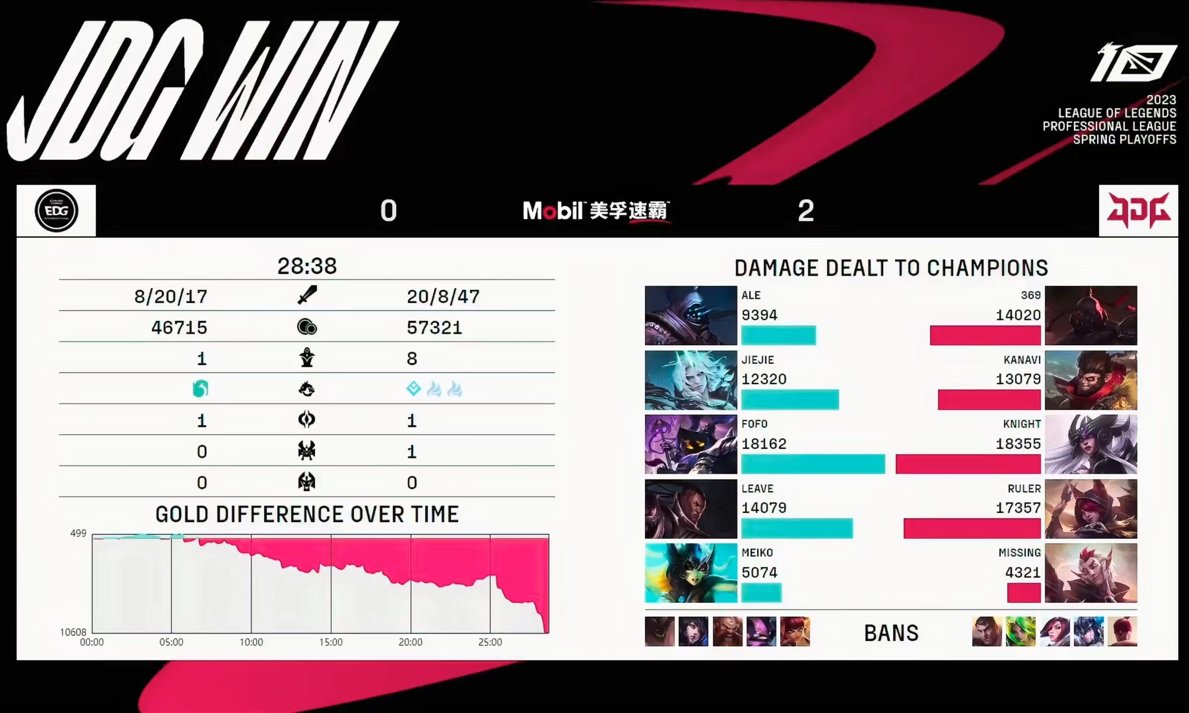 意料之外，JDG三比零轻取EDG拿到第一张MSI门票！