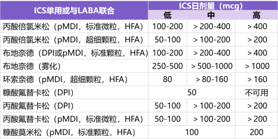 吸入性糖皮质激素（ICS）临床怎么用，掌握这 3 点就行了！_腾讯新闻