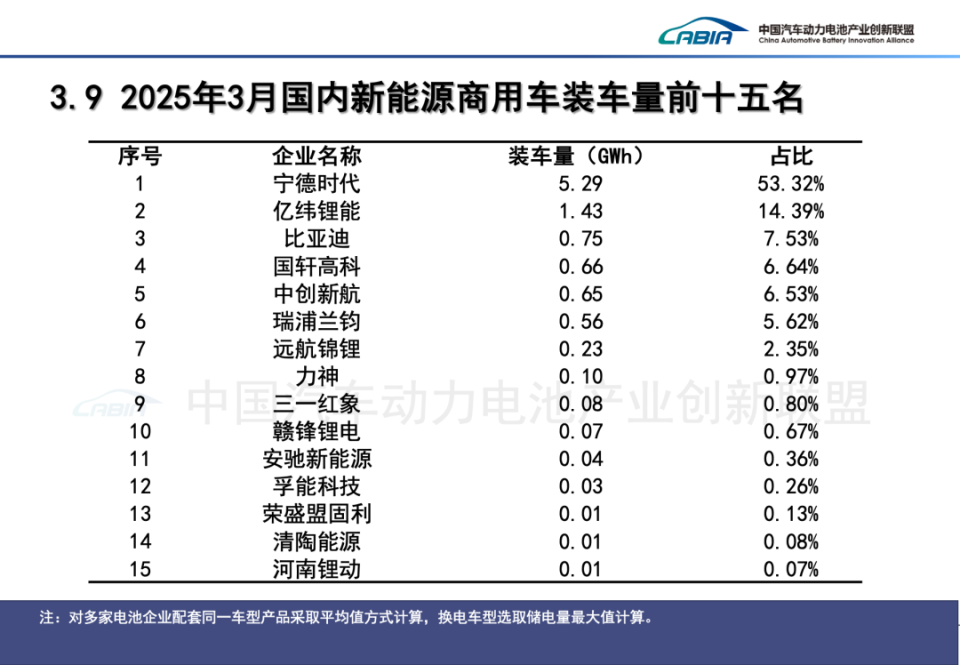 中国汽车动力电池产业创新联盟：3月我国动力和其他电池合计产量为118.3GWh 同比增长54.3%_腾讯新闻