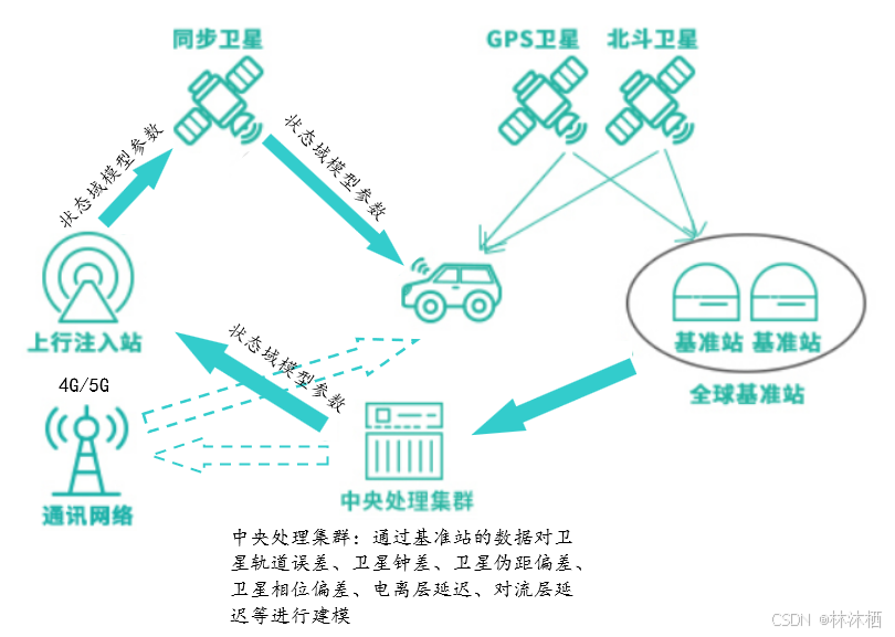 关联系统-高精定位模块(GNSS+IMU+RTK)_腾讯新闻
