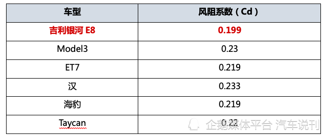 风阻低至0.199，没有对手！SEA架构首款轿车吉利银河E8_腾讯新闻