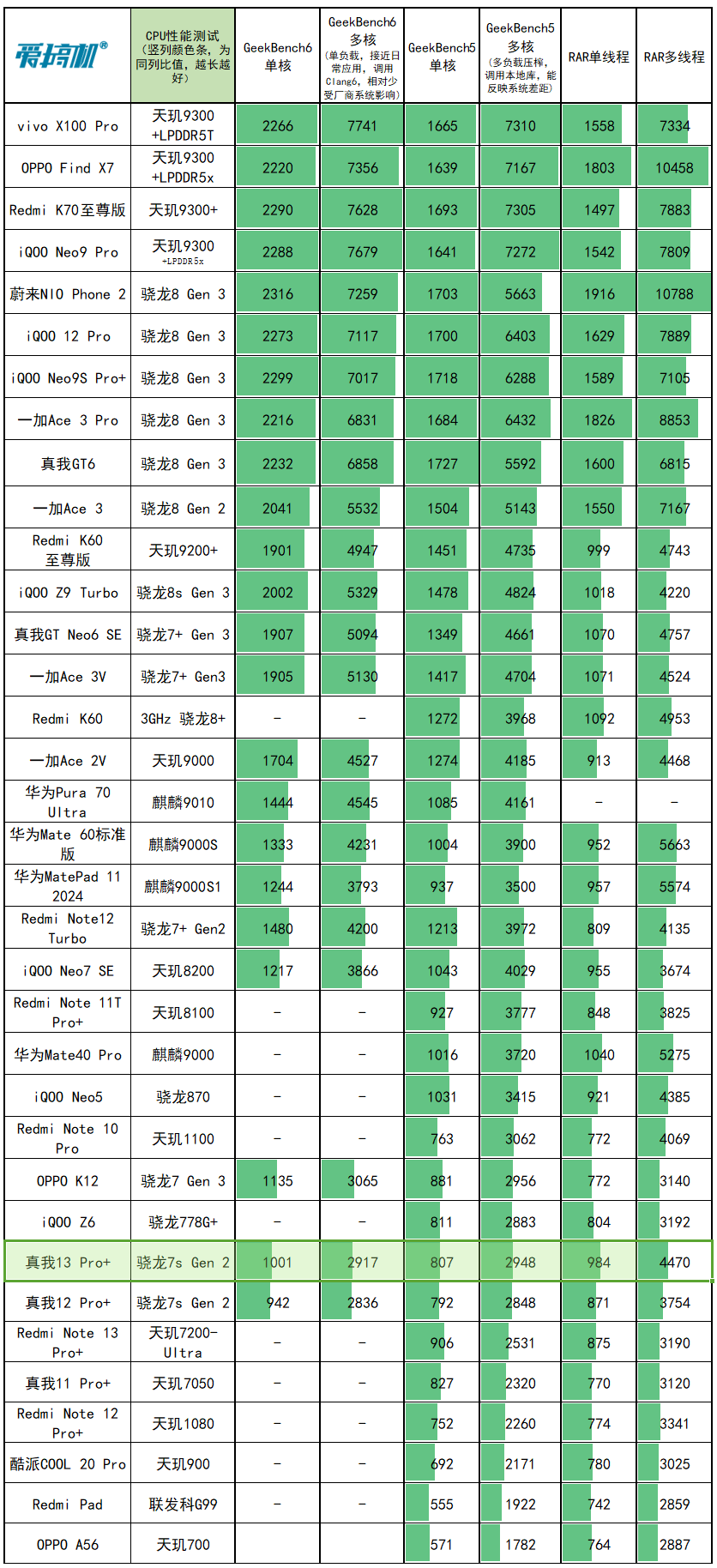 LYT600长焦首秀，真我13 Pro+评测：1999起的LYT701+骁龙7s Gen 2_腾讯新闻