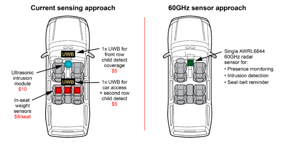 汽车CPD，UWB和毫米波该选谁？_腾讯新闻