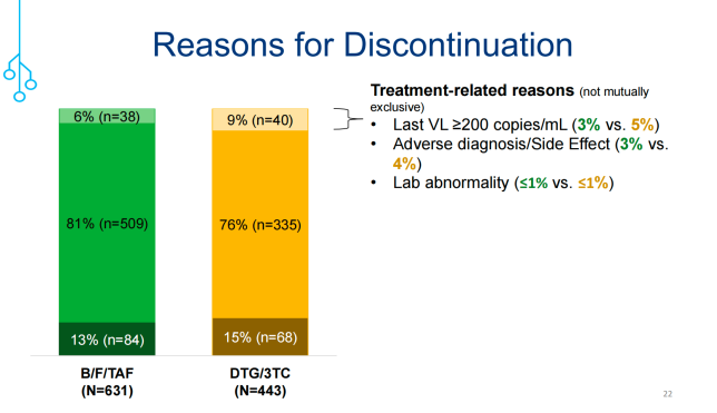 ID Week前沿｜真实世界研究：病毒抑制的经治HIV感染者B/F/TAF转换治疗较DTG/3TC的安全性更高_腾讯新闻