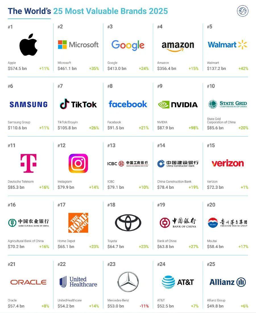 油气企业2025全球品牌价值500强_腾讯新闻